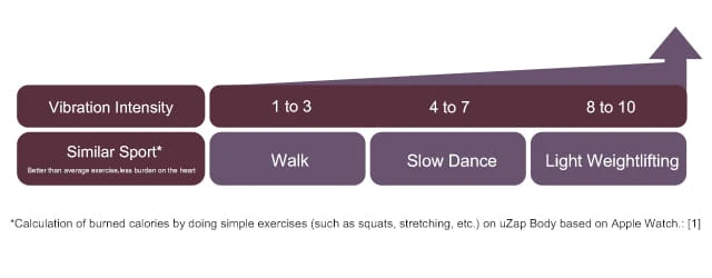 uZap Body Massager | Health & Fitness Equipment | OSIM HK