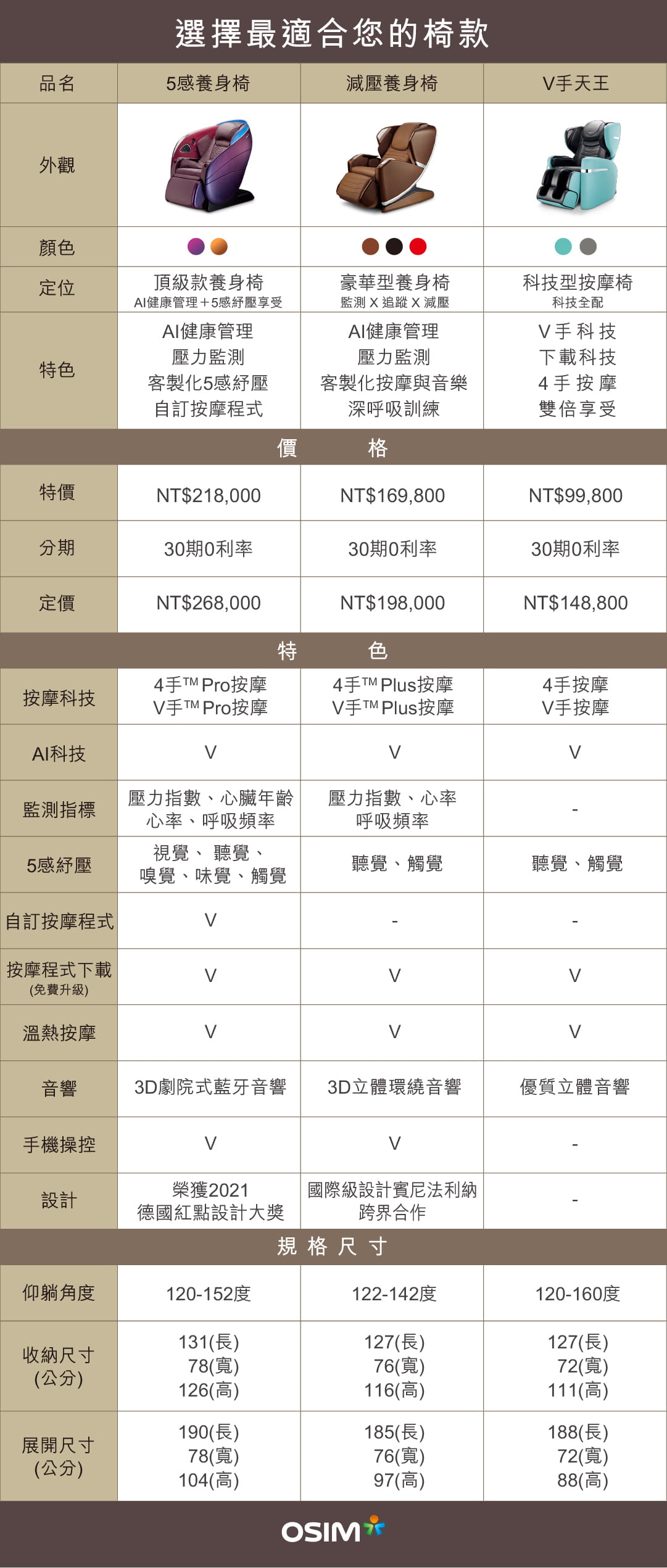 OSIM uLove3 減壓養身椅-您的壓力有幾分